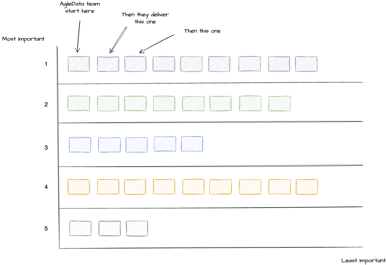 AgileData prioritisation patterns | Agile Data Guides